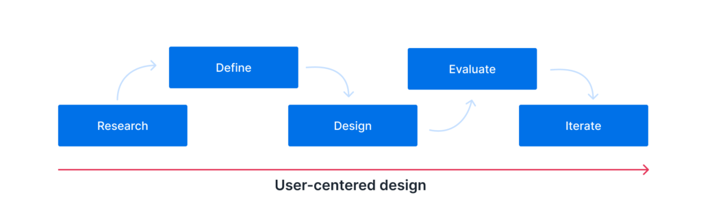 Crafting User-Driven Software Products: Key Practices And Insightful Case